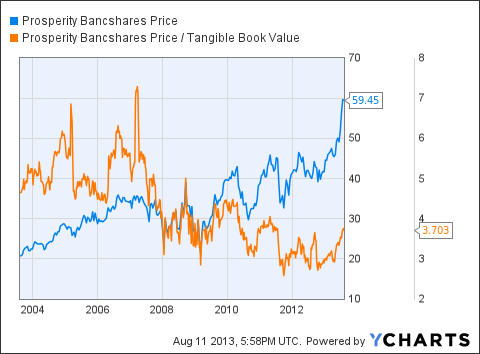 Prosperity Bancshares Sure Does Look Tempting (NYSE:PB) | Seeking Alpha