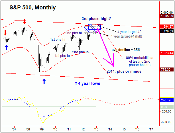 Stock Market Cyclical Trend Forecast September-December 2013 | Seeking ...