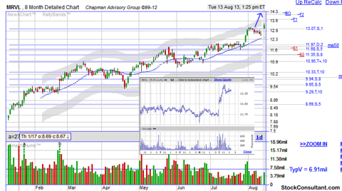 MRVL Technical Breakout, Up Up And Away | Seeking Alpha