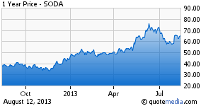 SodaStream: A Look At Prospects Going Forward (NASDAQ:SODA-DEFUNCT ...