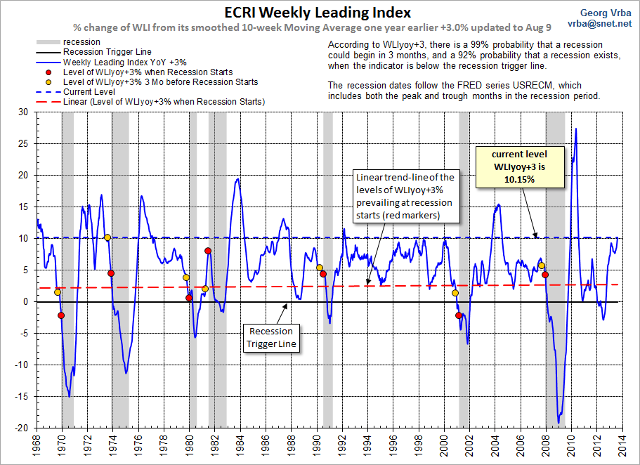 ECRI Recession Watch: Weekly Update | Seeking Alpha