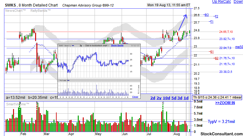 SWKS Critical Breakout Area | Seeking Alpha