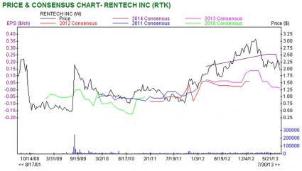Bear Of The Day: Rentech (NYSEMKT:RTK-DEFUNCT-3138) | Seeking Alpha