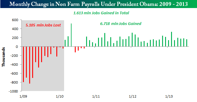 Job Creation Under President Obama | Seeking Alpha