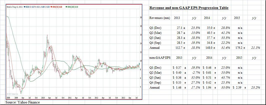 Investors Should Get A Rise Out Of Rick's Cabaret Future Earnings ...
