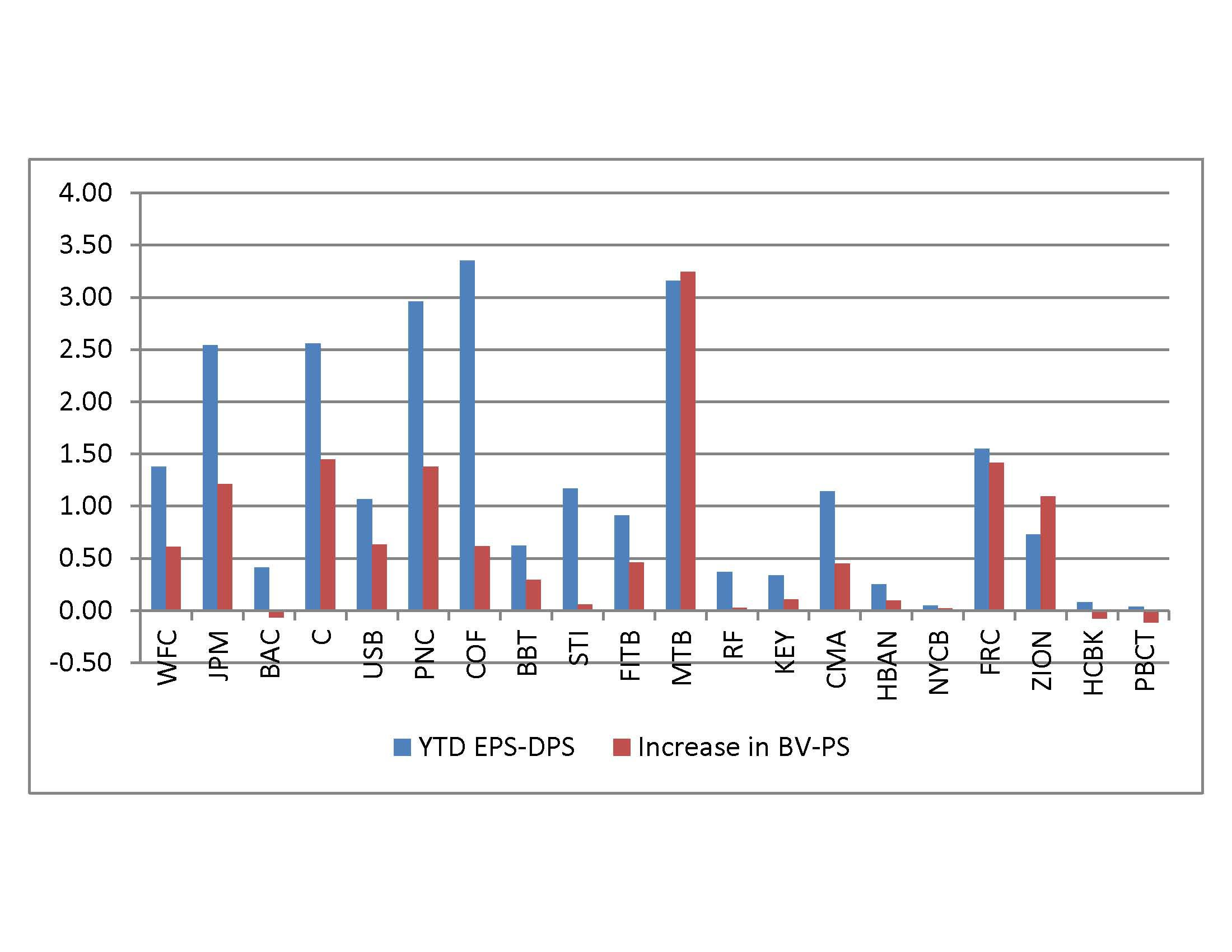 Bank Chart Of The Week: Why Doesn't Bank Book Value Per Share Grow ...