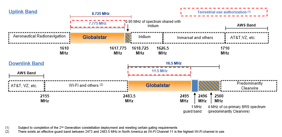 Globalstar: Hidden Value In The Spectrum (NASDAQ:GSAT) | Seeking Alpha