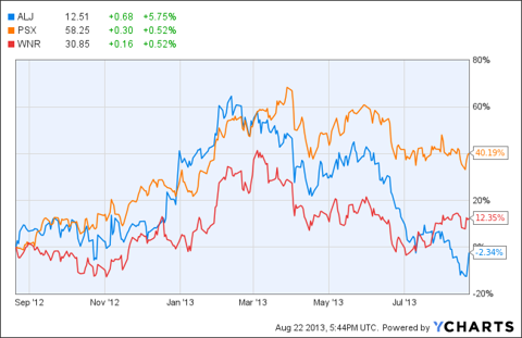 Alon USA Energy Attempts To Rebound From A Tough Q2 (NYSE:ALJ-DEFUNCT ...