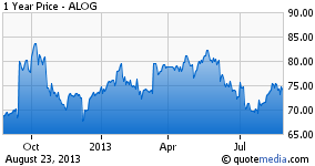 Analogic: A Tech, Healthcare And Aviation Security Play (NASDAQ:ALOG ...