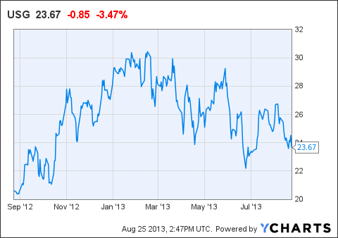 USG Corp: This Warren Buffett Favorite Is Primed For Explosive Earnings ...