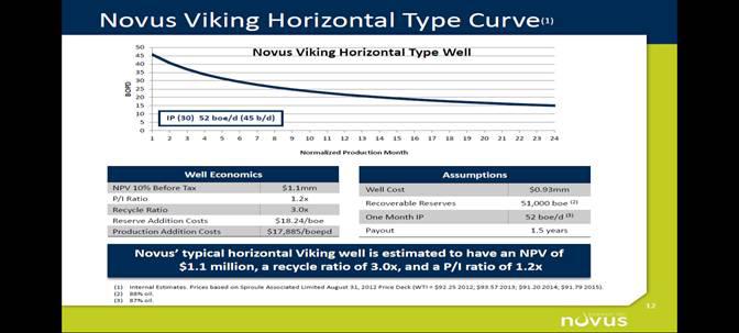 Novus Energy Is For Sale - Here Is A Look At What The Sale Price Might ...