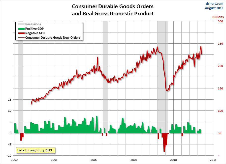 July Durable Goods Orders Come In Below Expectations | Seeking Alpha