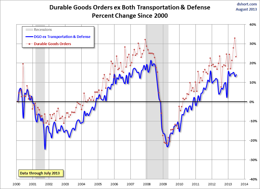 July Durable Goods Orders Come In Below Expectations | Seeking Alpha