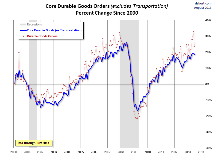 July Durable Goods Orders Come In Below Expectations | Seeking Alpha