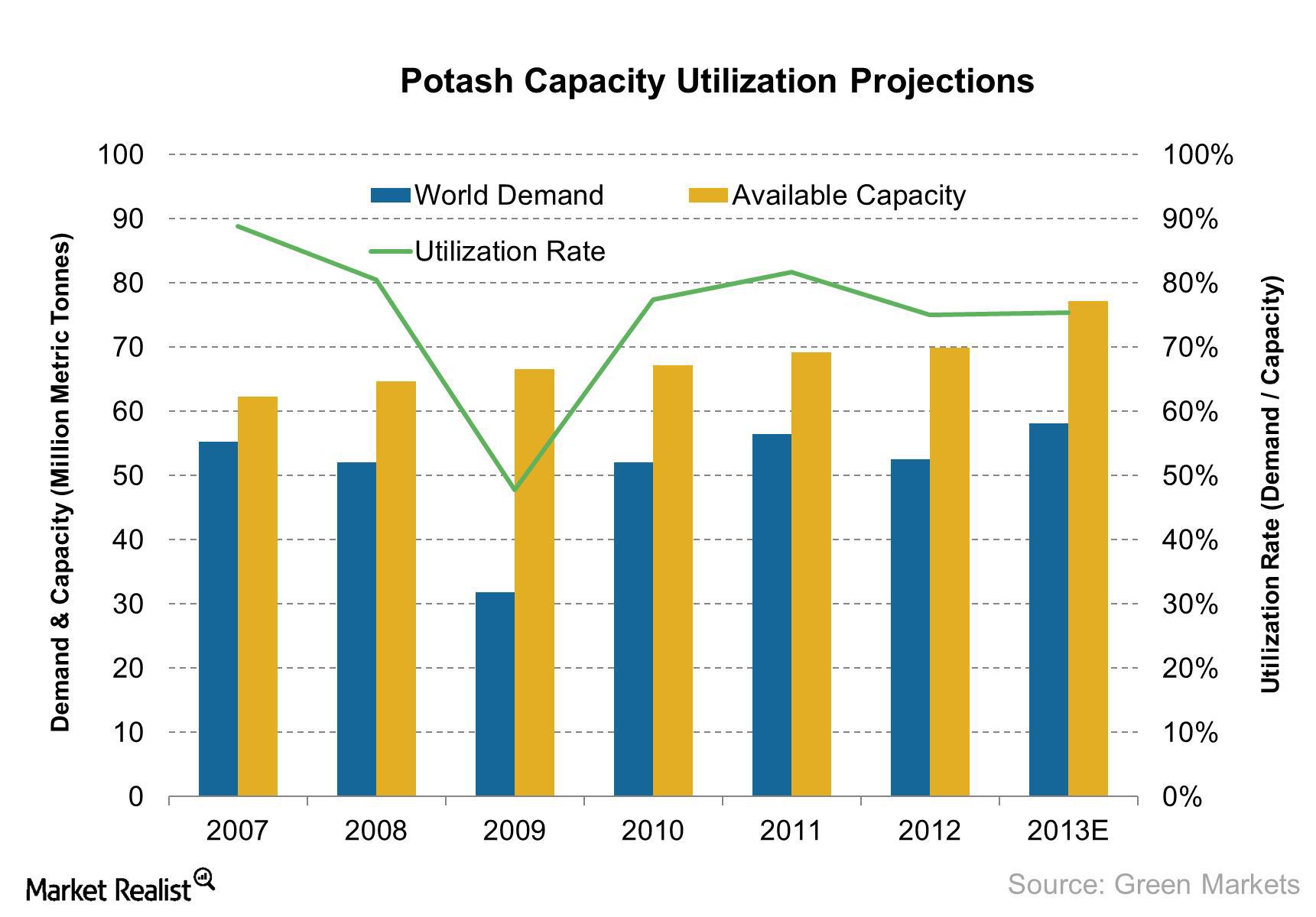 Allana Potash Nearing Construction Financing (OTCMKTS:ALLRF-DEFUNCT ...