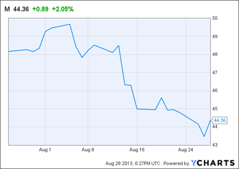 Macy's: The Newest Addition To My Portfolio (NYSE:M) | Seeking Alpha