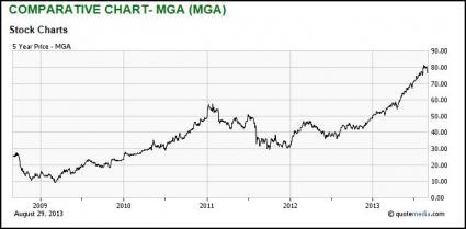 Bull Of The Day: Magna International (NYSE:MGA) | Seeking Alpha