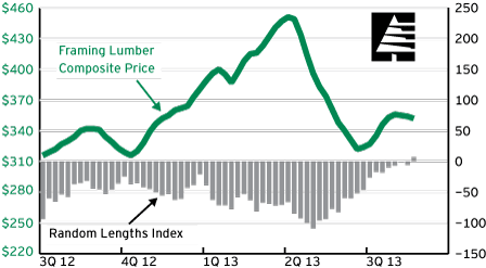 Why Lumber Prices Matter For Stocks, With Comments On Housing Stocks ...