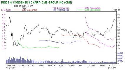 Bull Of The Day: CME Group (NASDAQ:CME) | Seeking Alpha