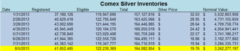 Comex Silver Inventories: Is JPMorgan Accumulating Large Amounts Of ...