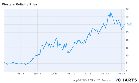 Western Refining Has A Stronger Balance Sheet But Remains Risky (NYSE ...