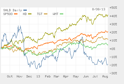 Sears Offers A Classic American Deep Value Investment (OTCMKTS:SHLDQ ...