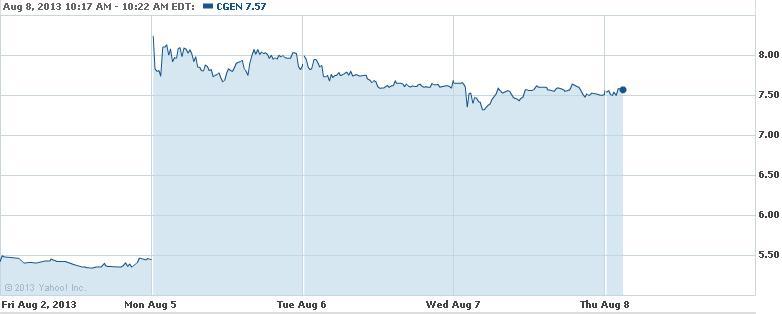 Compugen: Not Enough Information On Bayer Deal, Investors Should Stay ...