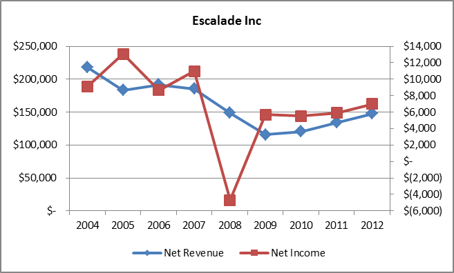 Escalade: A Tale Of Two Businesses (NASDAQ:ESCA) | Seeking Alpha