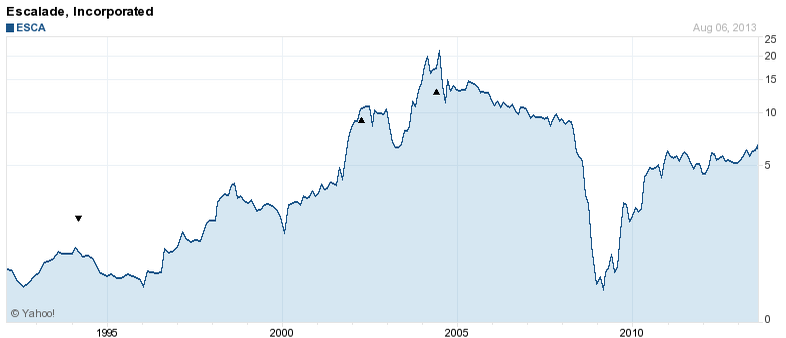 Escalade: A Tale Of Two Businesses (NASDAQ:ESCA) | Seeking Alpha