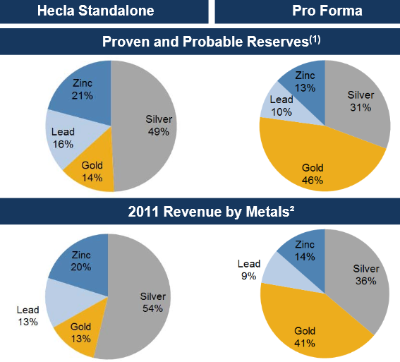 Hecla Now Also Mining Gold (NYSE:HL) | Seeking Alpha