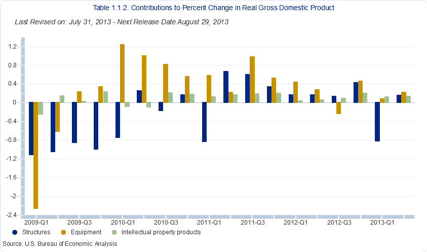 U S Gdp Growth Since 2009 And A Look At Investment Seeking Alpha