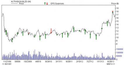 Bull Of The Day: Activision Blizzard (NASDAQ:ATVI-DEFUNCT-12194 ...