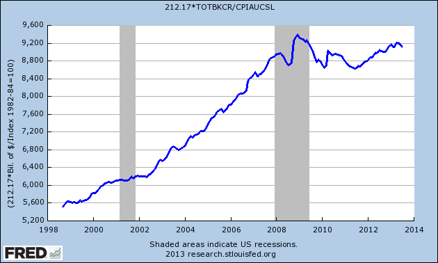 Chart Of The Day, Bank-Lending Edition | Seeking Alpha