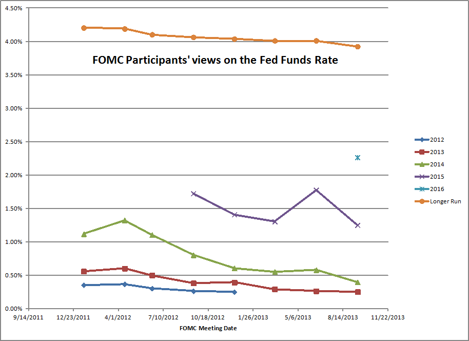 Some Graphs On Fed Policy | Seeking Alpha