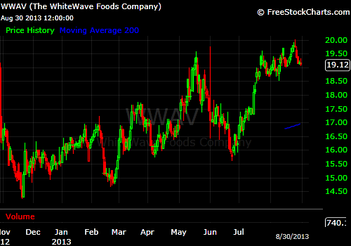WhiteWave: Good Long Term Story, Despite 'Soy Vs. Almond' Noise (NYSE ...