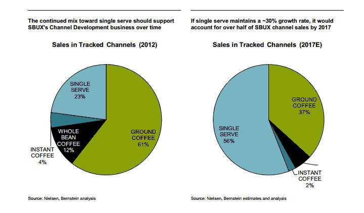 Starbucks: Technology, International Growth, Food, And K-Cups All Point ...
