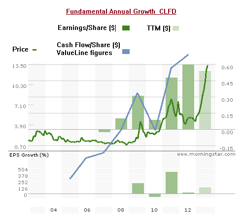 Will The Clearfield Explosion Continue ? (NASDAQ:CLFD) | Seeking Alpha