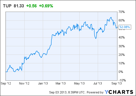Tupperware: A Solid Buy With Promising Upside (NYSE:TUP) | Seeking Alpha