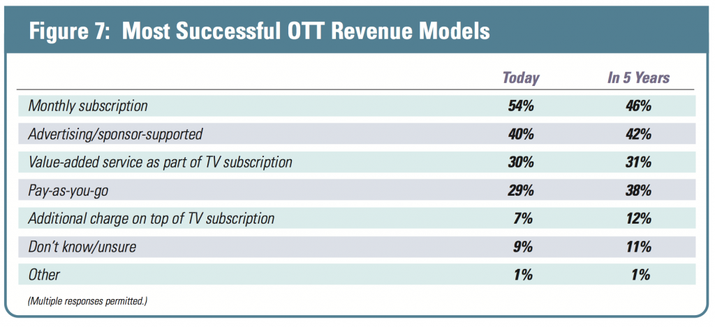 Majority Of Industry Executives Believe OTT Can Be Supported As Its Own ...