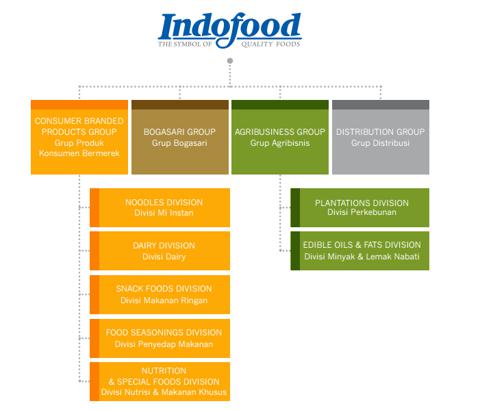 Indofood: A Great Consumer Franchise At A Bargain Price (OTCMKTS:PIFMY ...