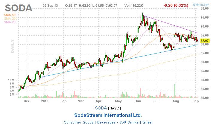 SodaStream Looks Undervalued And Poised To Pop (NASDAQ:SODA-DEFUNCT ...