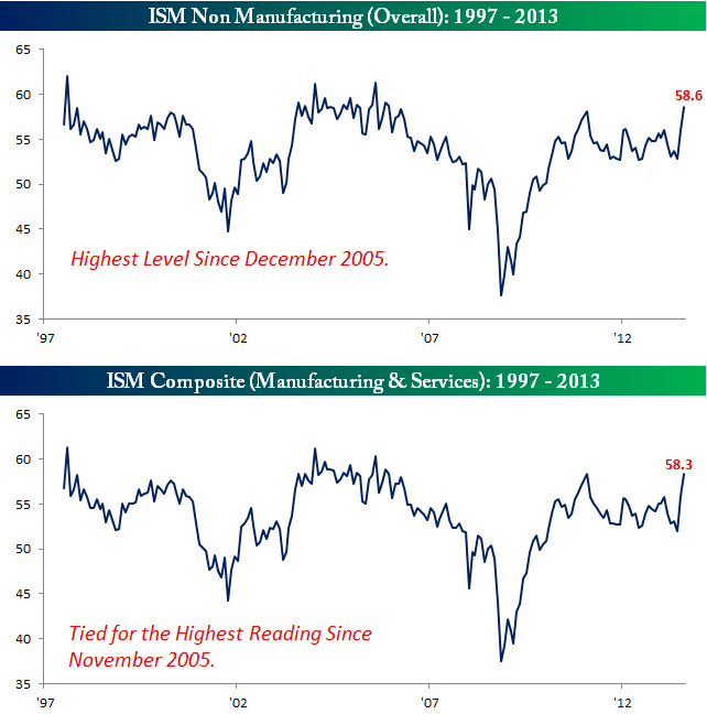 ISM Services Index Hits Highest Level Since 2005 | Seeking Alpha