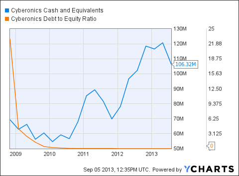 Cyberonics Worth Looking Into: A Low-Risk Stock With Decent Upside ...
