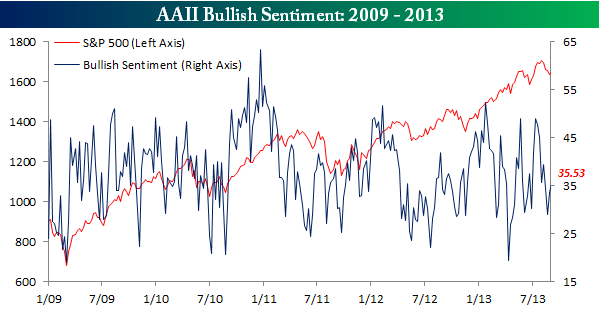 Bullish Sentiment Rises For The 2nd Week In A Row | Seeking Alpha
