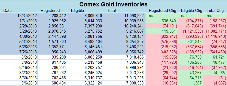 COMEX Gold Inventories: Quiet Week But Registered Gold Drops Under ...