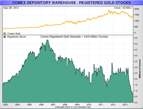 COMEX Gold Inventories: Quiet Week But Registered Gold Drops Under ...