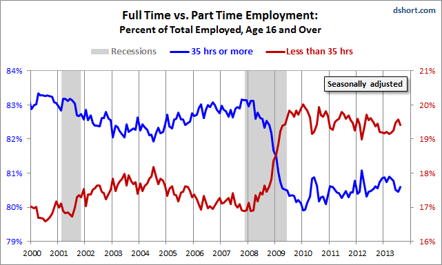 The Trend Toward Part-Time Employment: A Closer Look | Seeking Alpha