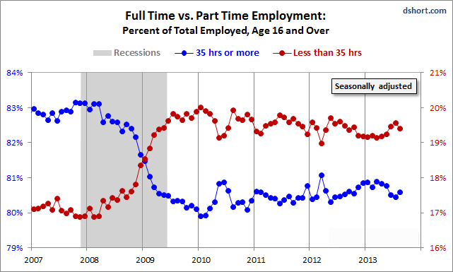 The Trend Toward Part-Time Employment: A Closer Look | Seeking Alpha