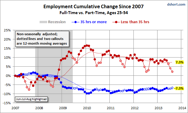 The Trend Toward Part-Time Employment: A Closer Look | Seeking Alpha