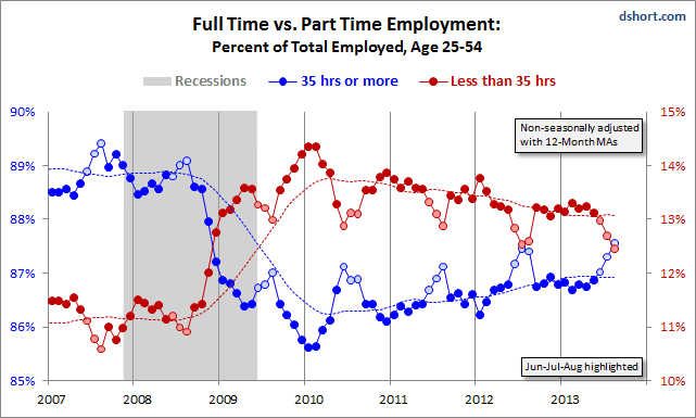 The Trend Toward Part-Time Employment: A Closer Look | Seeking Alpha